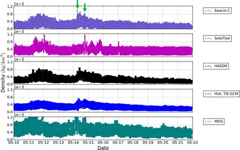 Comparison Between Swarmc Derived Density And Soleitool Hasdm