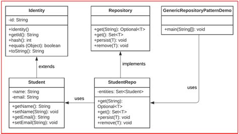 Generic Repository Design Pattern In Java Dot Net Tutorials