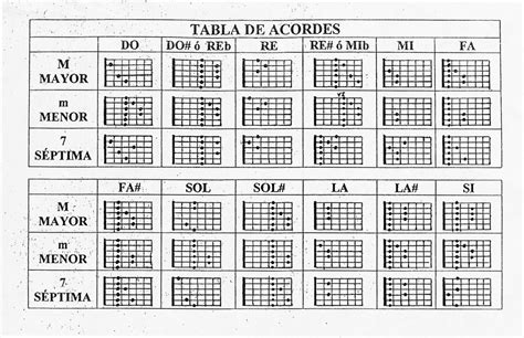 Guitarra Cómo y por qué Acordes Básicos