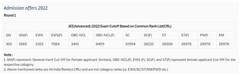 Iiser Vs Iit Which Is The Better Option For Research In Physics R