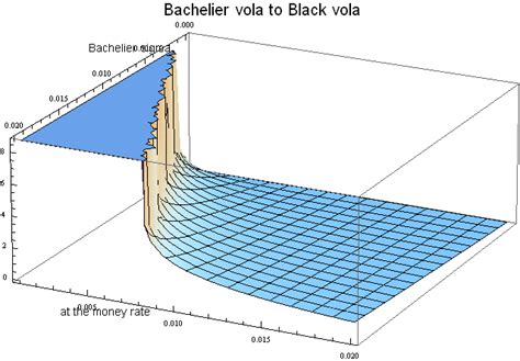 Unrisk Insight Black Vs Bachelier Revisited
