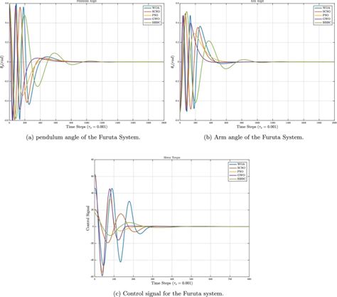 Sand Cat Swarm Optimization Based Feedback Controller Design For Nonlinear Systems Heliyon