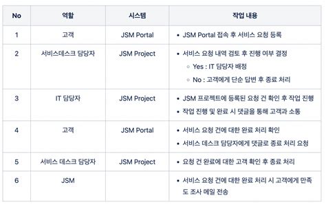 만능 Itsm 솔루션 Jira Service Management을 소개합니다 오픈소스컨설팅 테크블로그 Atlassian