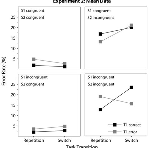 Experiment 2 Mean Response Times Of Correct Responses Right Panel