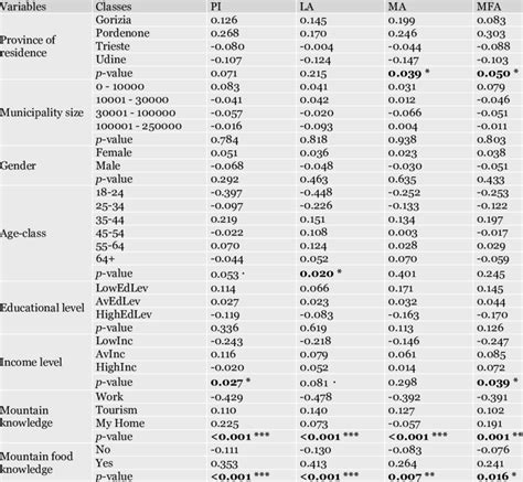 Analysis Of The Relationship Between Constructs And Observed Contextual