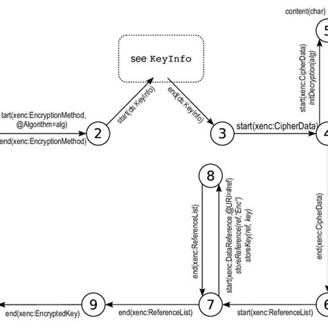 Automaton For Ws Security Header Processing Download Scientific Diagram