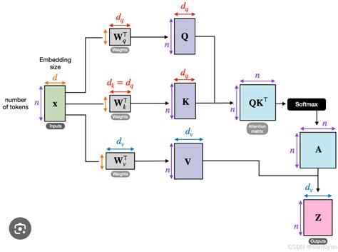 Llm 面试 Python 和pytorch手动实现 Self Attention的计算过程手动实现attention Csdn博客