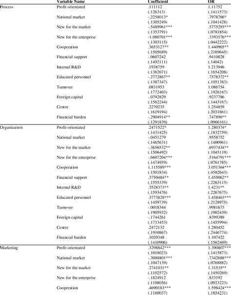 Multinomial Logistic Regression Results Download Scientific Diagram