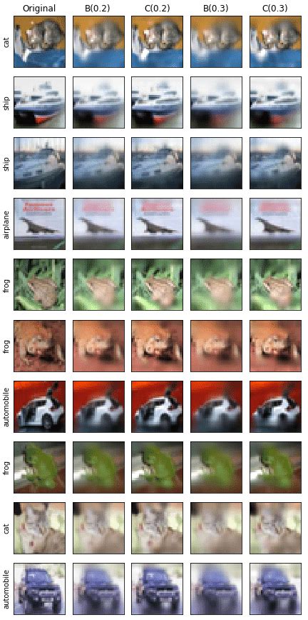 Realizations Of Various Test Datasets Are Shown For Visual Comparison