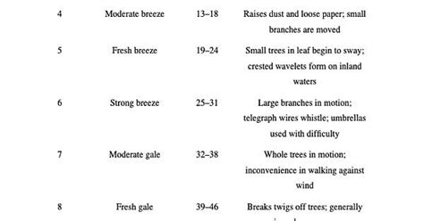 Beaufort Wind Force Scale Album On Imgur