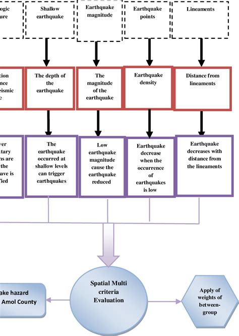overview of the conceptual model of spatial multi criteria evaluation