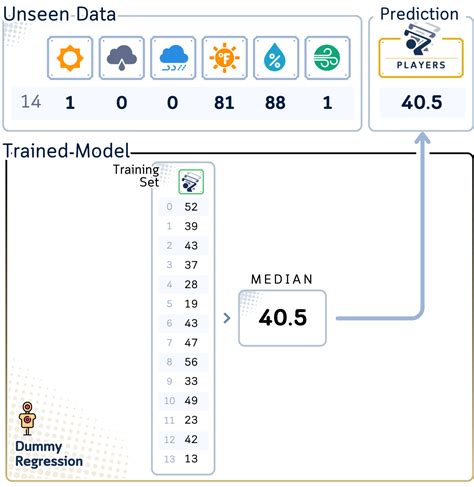 Dummy Regressor Explained A Visual Guide With Code Examples For Beginners Towards Data Science
