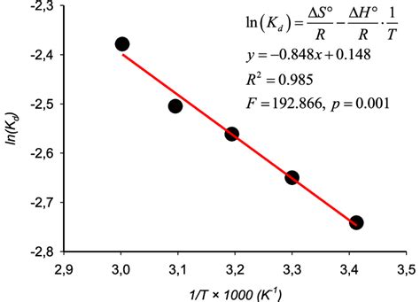 Linearized Plot Of X 1t × 1000 And Y Lnk D For The Estimation