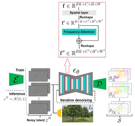Cvpr 2024最佳论文：“神兵”的组合器 Generative Image Dynamics Csdn博客