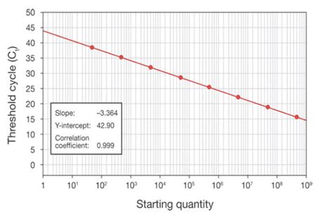 Real Time Pcr Analysis Technology Microbiology Class