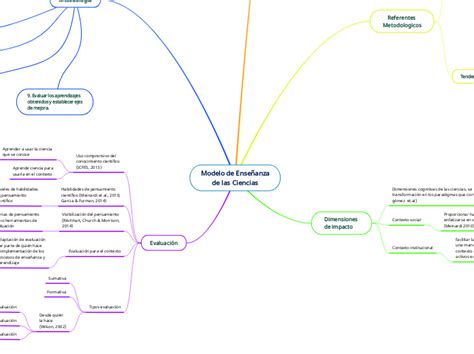 Modelo De Enseñanza De Las Ciencias Mind Map