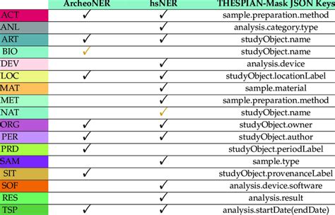 List Of Entity Labels By Alphabetical Order For Archeoner And Hsner Download Scientific