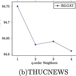 Analysis Of Q Order Neighbor Hyperparameters Under Different Datasets