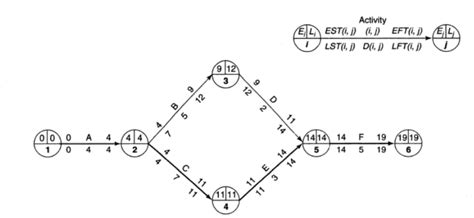 Forward And Backward Pass Determine Start And Finish Time Of An Activity