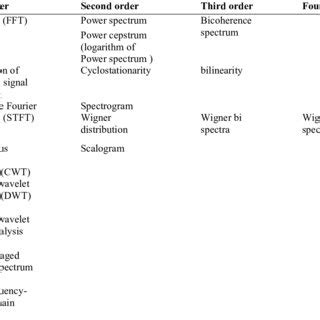 PDF Vibration Feature Extraction Techniques For Fault Diagnosis Of