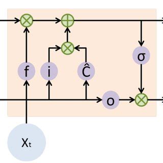 The Memory Unit Structure Of The LSTM Layer Download Scientific Diagram