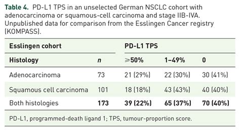 Pd L1 Tps In An Unselected German Nsclc Cohort With Adenocarcinoma Or