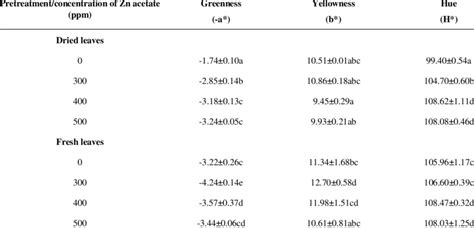 Color Characteristics Of Sambiloto Simplicia Powder At Various