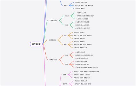 西方设计史思维导图 Boardmix模板