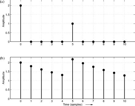 Time Domain Digital Filter Representations Introduction To Digital Filters