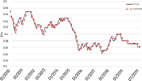 Figure 14 From Comparative Analysis Of Linear Models And Artificial Neural Networks For Sugar