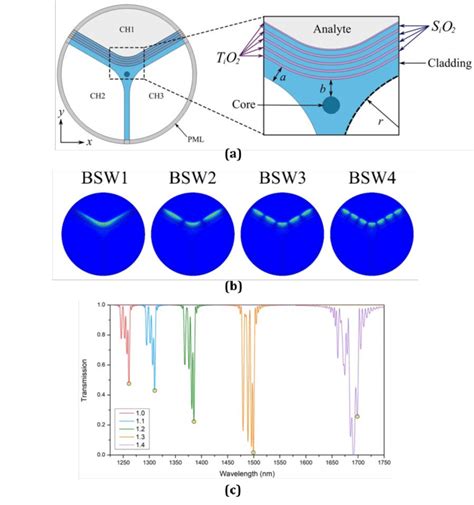 bsw excitation in ge doped suspended core silica pcf with a tio2 sio2