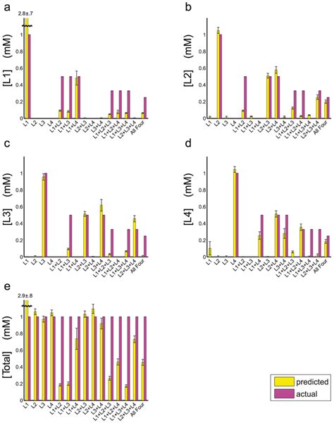 Prediction Of Ligand Concentrations In Equal Proportion Mixtures We