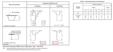 Non Linear Temperature Gradient Part 2 Bs Code And Eurocode