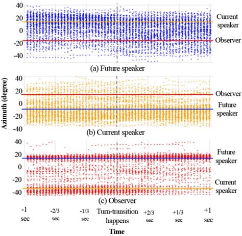 [논문 리뷰] Gaze Enhanced Multimodal Turn Taking Prediction In Triadic Conversations