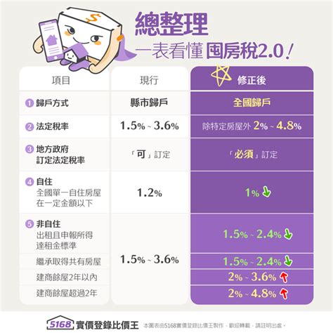 「囤房稅20」拍板！ 誰是砲火第一排？懶人包一次看5168實價登錄比價王