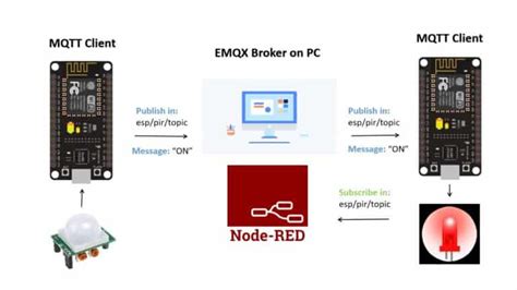 Esp8266 And Node Red With Mqtt Publish Subscribe Iot Gyaan