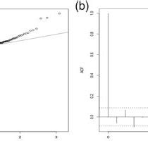The Left Figure Is The Normal Q Q Plot Of The Log Return Of S P 500 Download Scientific Diagram
