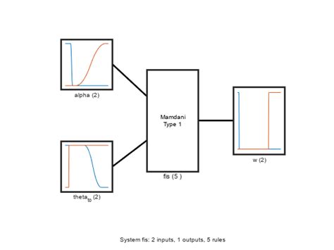 Tune Fuzzy Robot Obstacle Avoidance System Using Custom Cost Function Matlab And Simulink