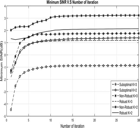 Minimum Sinr Versus The Number Of Iterations For K2 And 3 Groups