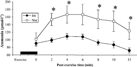 Time Course Of Plasma Ammonia After The Supramaximal Test Plasma
