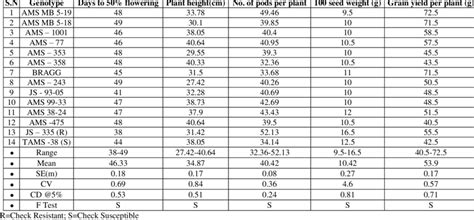 Mean Performance Of Genotypes For All Morphological Traits Download Scientific Diagram