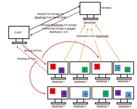 hdfs architecture where the files are replicated onto other datanodes