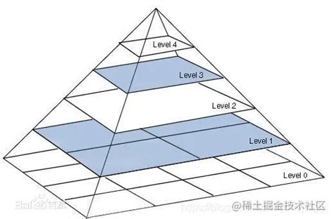 Python 计算机视觉（六）—— Opencv 进行图像量化与采样 Csdn博客