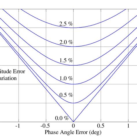 2 Tve As A Function Of Magnitude And Phase Angle Errors Download Scientific Diagram