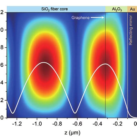 Single Layer Graphene Based Fg Fetm A Raman Spectrum Of Employed