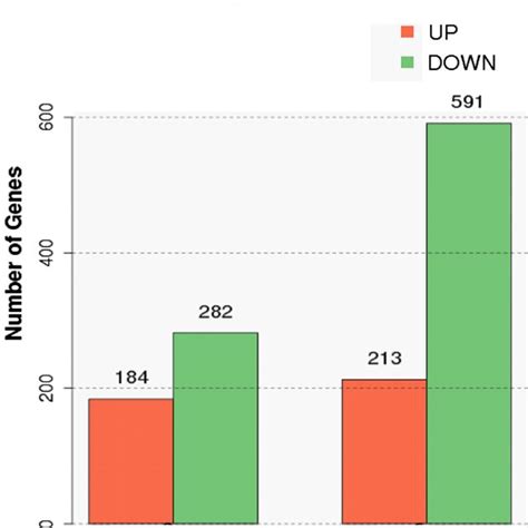 bioinformatic analysis of rna‐seq data in km mice the number of deg