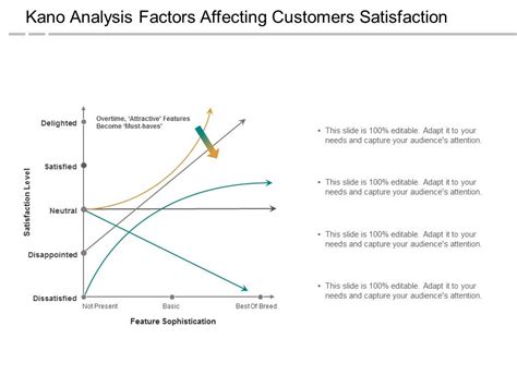Kano Analysis Factors Affecting Customers Satisfaction Ppt Powerpoint