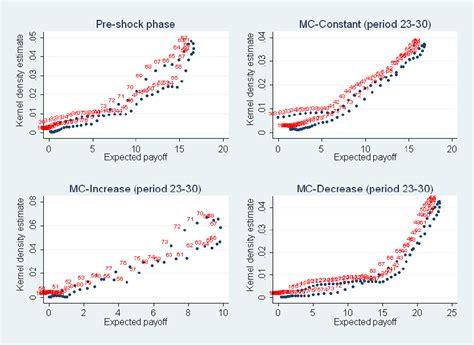 Kernel Density Estimations And Expected Payo¤s At Selected Prices