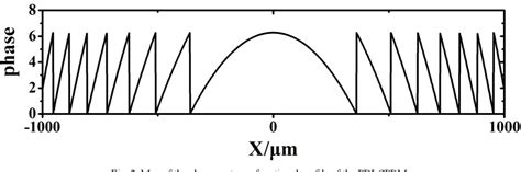 Figure 6 From Phase Type Diffractive Imaging Lens With High Diffraction