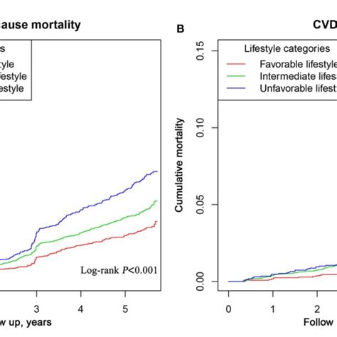 The Comparison About The Predictive Value In Cvd Of Diabetes Diagnoses